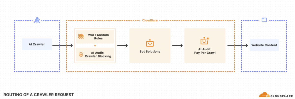 Cloudflare's pay per crawl system takes aim at AI crawler freebies | Constellation Research Inc.